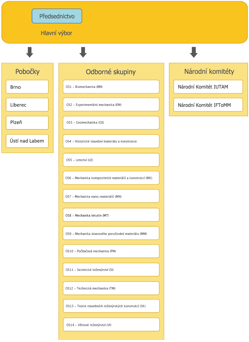 Struktura ČSM - Česká společnost pro mechaniku, z.s.